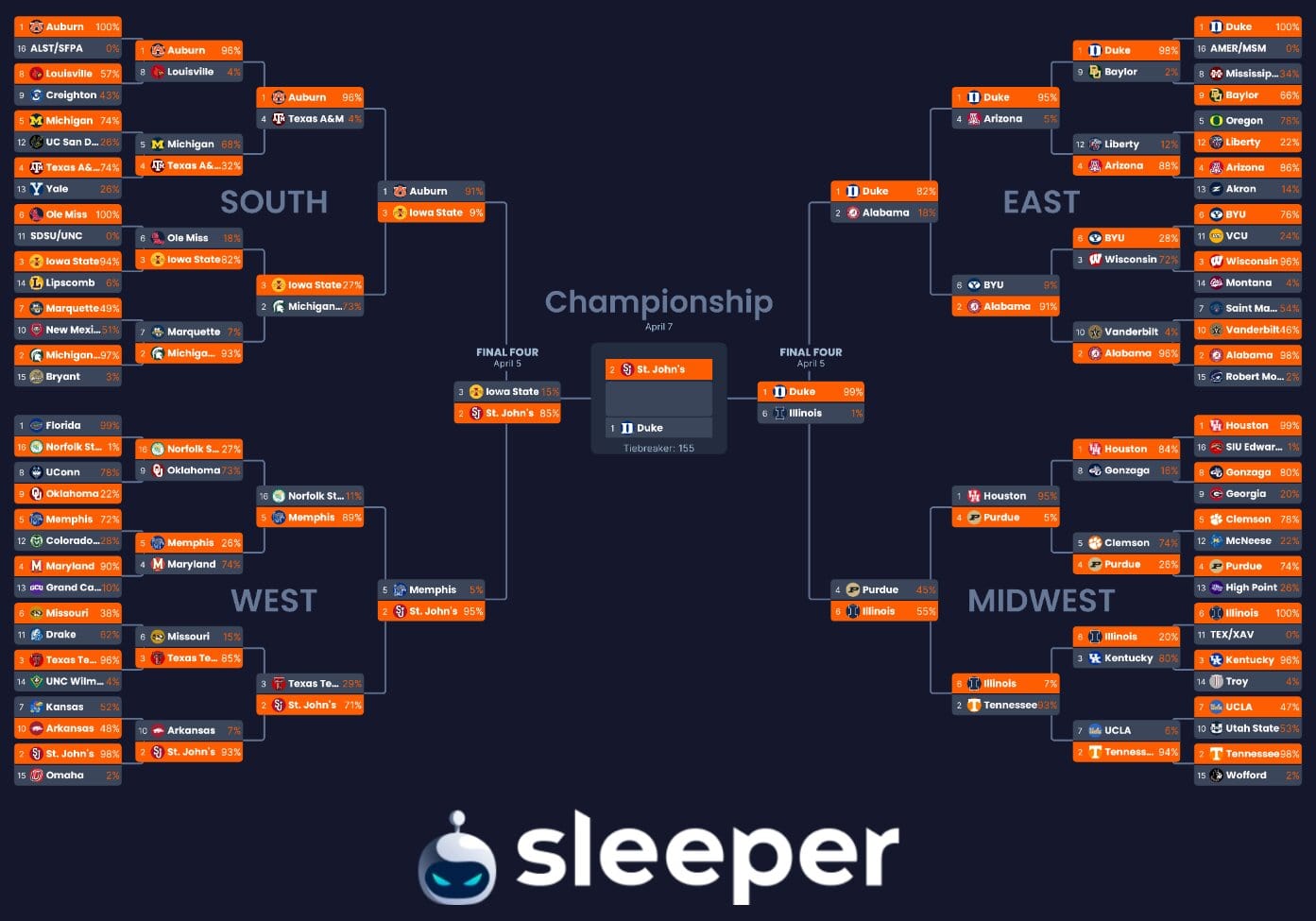 10 New Ways to Fill Out a March Madness Bracket - FlurrySports