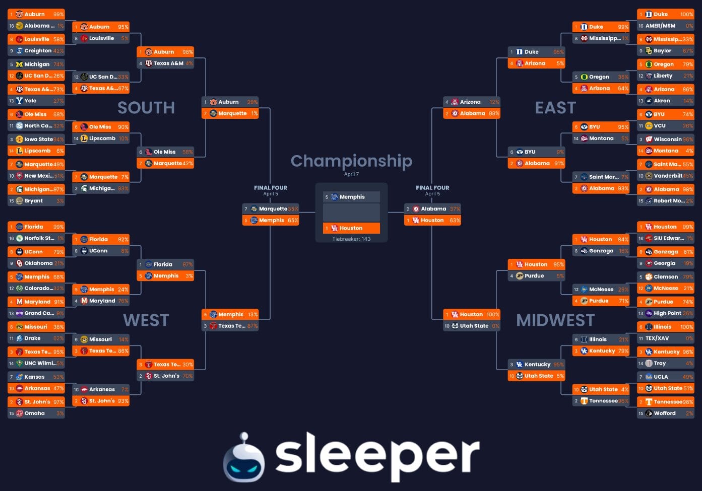 10 New Ways to Fill Out a March Madness Bracket - FlurrySports